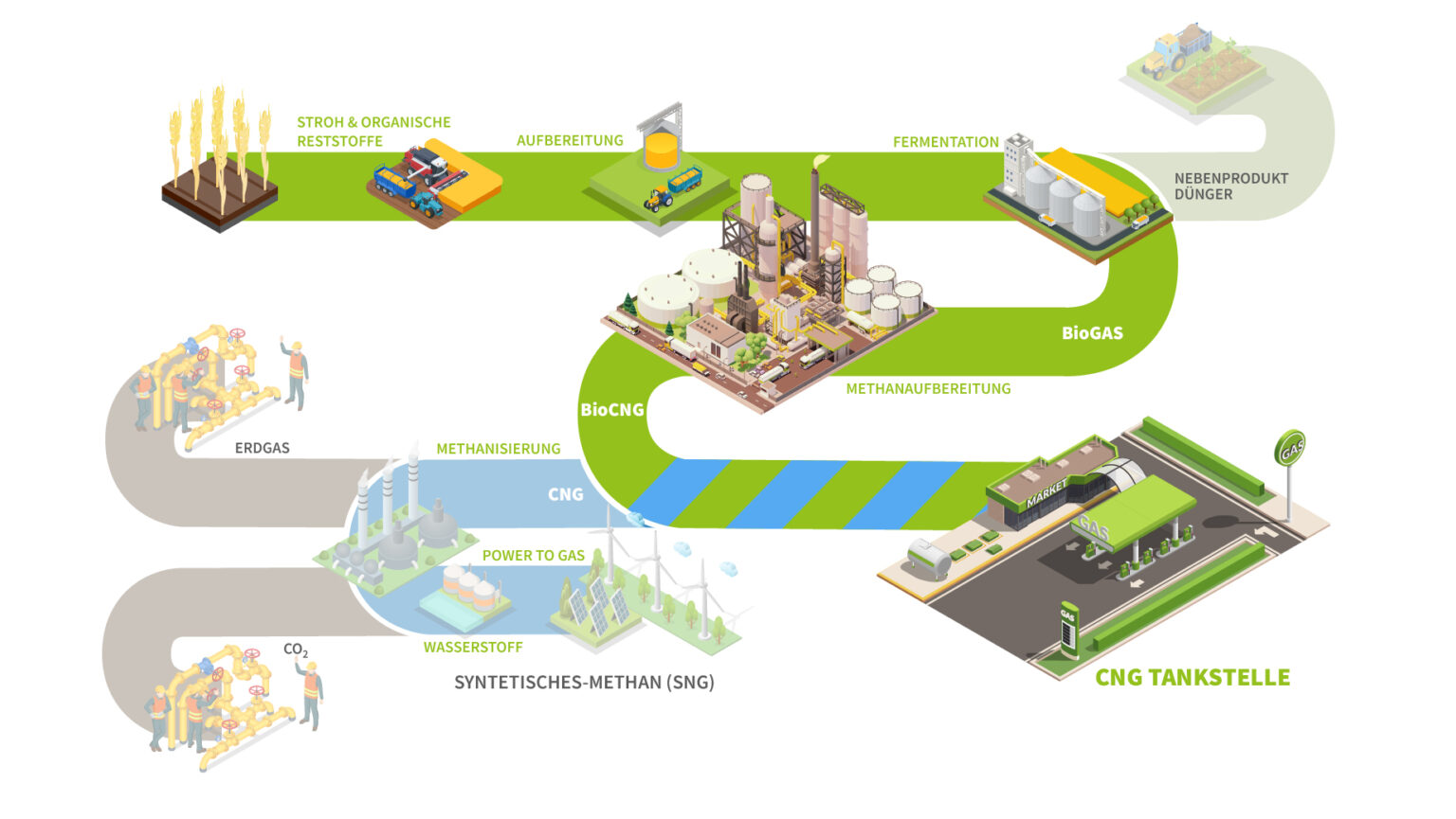 Pilot project with BioCNG trucks! - Busse plus Zerbe